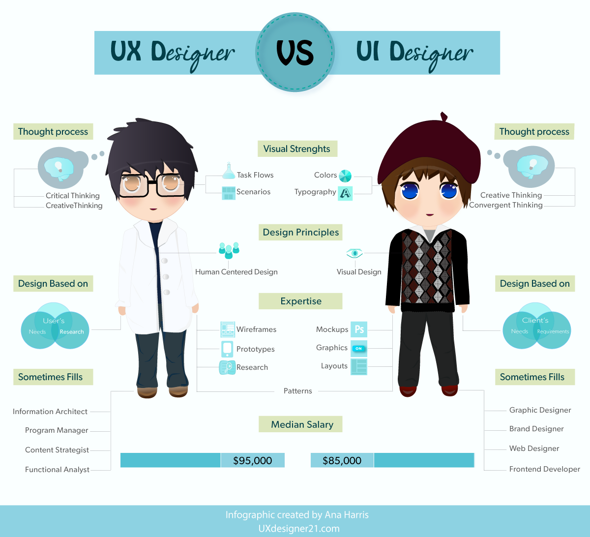 What’s the difference between a UX designer and a UI designer ...