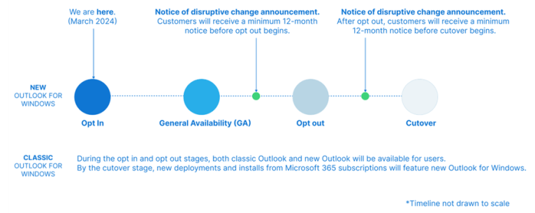 New Outlook for Windows – Deployment Timeline and Considerations ...